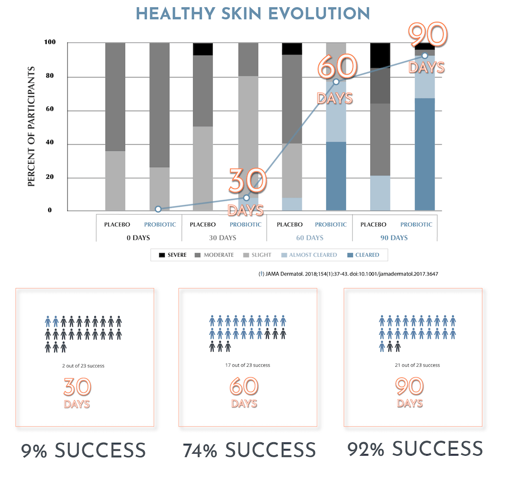 Skinesa® | Best Probiotic Supplements for Skin Health | Probiotic Pills ...